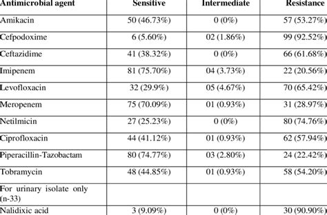 Antimicrobial Sensitivity Pattern Of P Aeruginosa Isolates