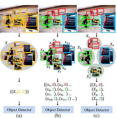 Figure 3 From Pcl Proposal Cluster Learning For Weakly Supervised Object Detection Semantic