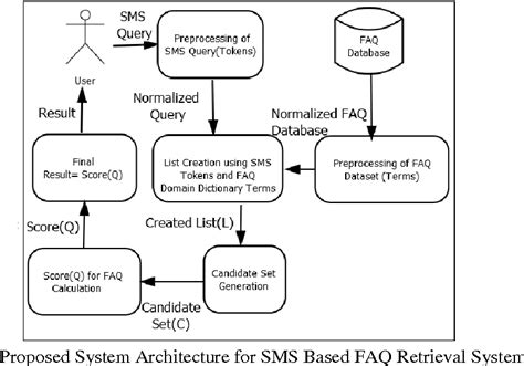 Figure 1 From Domain Specificity For Focused Retrieval In Sms Based Faq