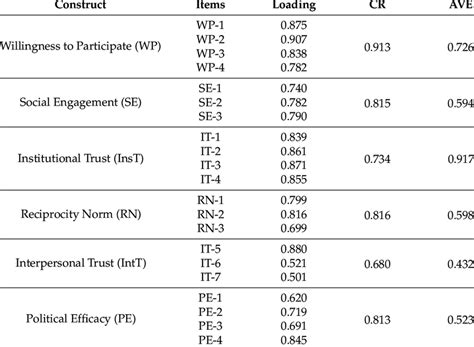 The Result Of Confirmatory Factor Analysis And Internal Consistency Download Scientific Diagram