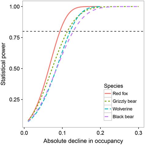 Statistical Power For Detecting An Absolute Decline In Occupancy Data Download Scientific