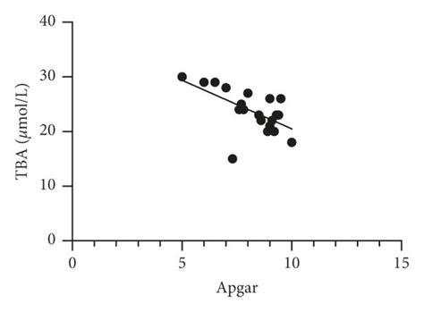 Correlation Analysis Between Serum Cg And Tba Levels And Neonatal Apgar Download Scientific