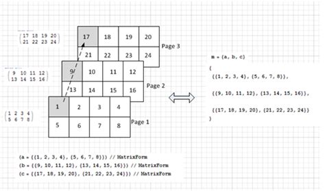 Correct Way To Map A Function On Entries Down The Pages In A 3d Matrix