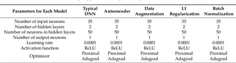 Table 1 From A Comparison Of Regularization Techniques In Deep Neural Networks Semantic Scholar