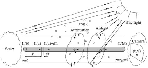 Radiative Transfer Scheme Download Scientific Diagram