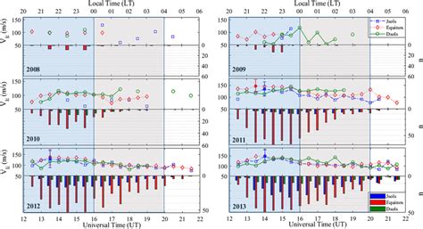 The Combination Plot Between Epb The Average Zonal Drift Velocity Download Scientific Diagram