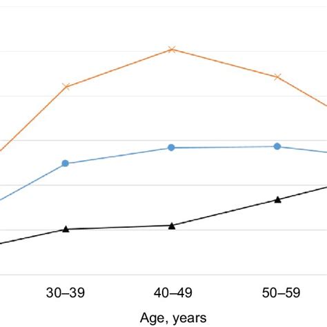 Sex Difference Of Age Related Prevalence Of NaFlD Abbreviation NaFlD Download Scientific