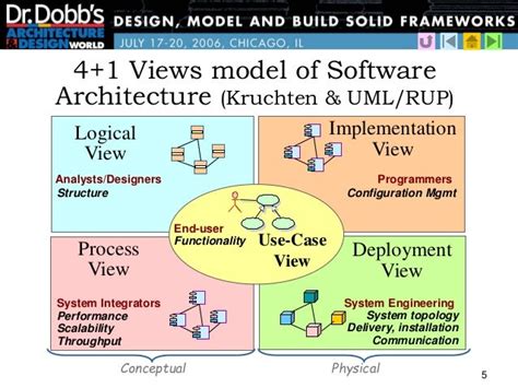 Scm Patterns For Agile Architectures