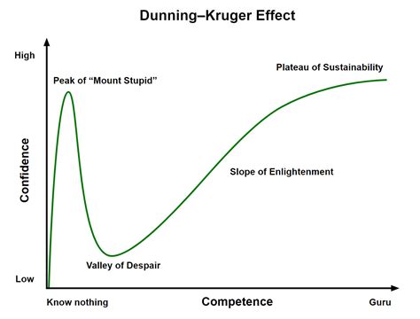 Thought Through Exploit Explained Dunning Kruger Effect