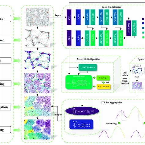 Flowchart Of The Extreme Offset Segmentation Method 1 Preprocessing Download Scientific