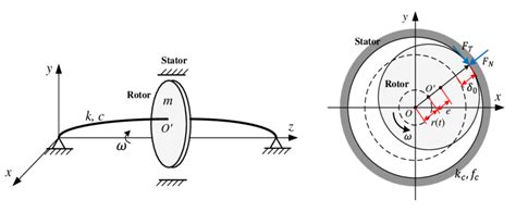 The Schematic Of Rubbing Related Jeffcott Rotor System A Overview