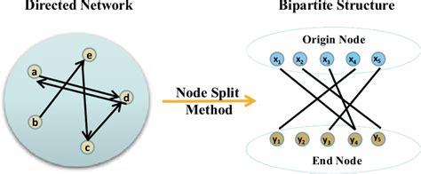 Figure 1 From A Hyperbolic Embedding Model For Directed Networks Semantic Scholar