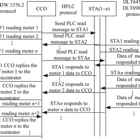 Analysis Flow Of Voltage Quality In Distribution Station Area Dsa Download Scientific Diagram