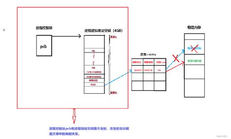 Linux之进程控制（下） Csdn博客