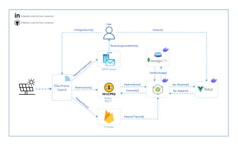 Rani Zouaoui On Linkedin Iot Solarenergy Renewableenergy Devops