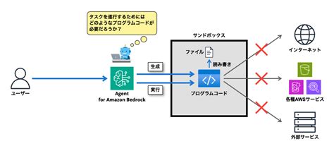 プレビュー Agents For Amazon Bedrockの「code Interpreter」機能を試してみた Developersio