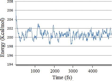 Energy Time Plot Of The Md Simulation Download Scientific Diagram