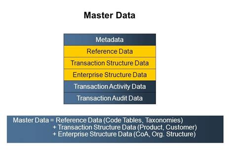 Master Data Vs Reference Data New Product Assessments Offers And Buying Recommendations