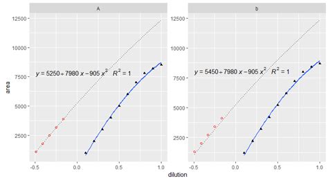 R Why Is There A Difference Between Dolm And Geomsmoothmethodlm Stack Overflow