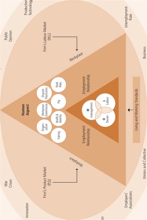 Early Ir Model Of The Employment Relationship Download Scientific Diagram
