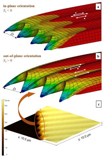 Polymers Free Full Text Viscoplastic Modeling Of Surface Relief Grating Growth On Isotropic