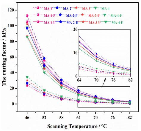 Polymers Free Full Text The Effects Of Aging On Microstructures And Rheological Properties