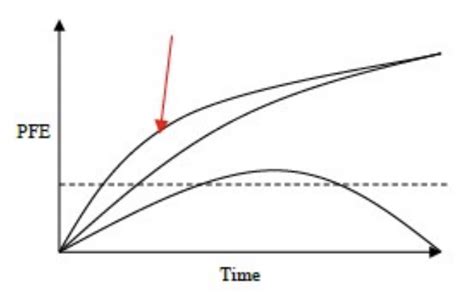 Solved The Chart Below Shows Three Exposure Profiles Chegg Com