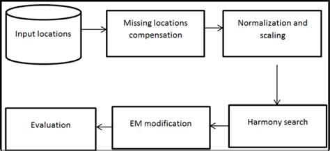 Figure 1 From An Optimization Based Clustering Method Used For An Efficient Oil And Gas Fields