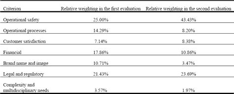 Prioritization Of Portfolio Projects Analytic Hierarchy Process