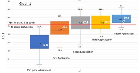 Treatment Of Sexual Dysfunction With Platelet Rich Plasma In Woman Cancer Survivors MedCrave