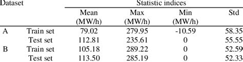 Of Historical Power Output Data Sets Download Scientific Diagram