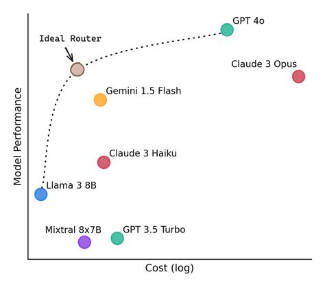 Router Llm Revolutionizing Cost And Energy Efficiency In Ai Farikoai
