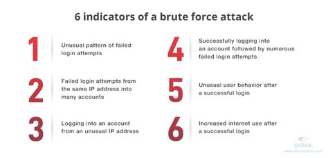 Brute Force Attacks Best Practices For Detect And Prevent Them Ekran