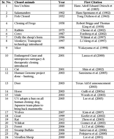 Table 1 From Ethical Concerns In Animal Cloning Possible Risks And