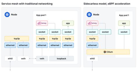 getting started with cilium service mesh on amazon eks aws open