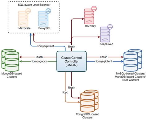 How Clustercontrol Monitors Your Database Servers And Clusters