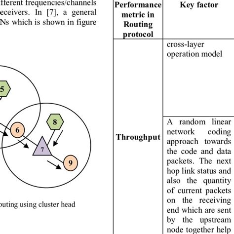 Performance Metric Throughput In Routing Protocol Download Table