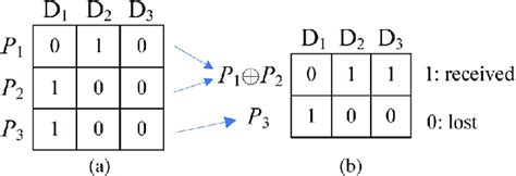 Example Of The Coding Opportunisties Of Encoded Packets A Reception