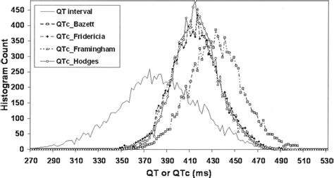 Figure 3 From A Comparison Of Commonly Used Qt Correction Formulae The