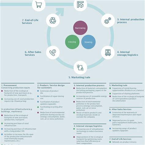1 Linear Vs Circular Economy Source Own Representation Download Scientific Diagram