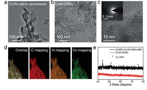 Figure 1 From Cobaltnitrogen Codoped Carbon Nanosheets Derived From Catkins As A High