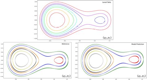 Level Sets Of The Averaged Hamiltonian 5 6 And The Symplectic Download Scientific Diagram