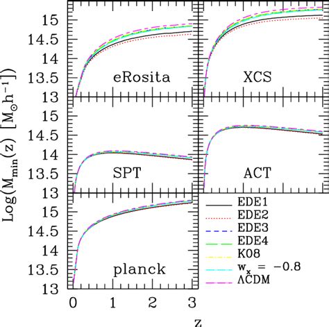 Figure 2 From Observing The Clustering Properties Of Galaxy Clusters In