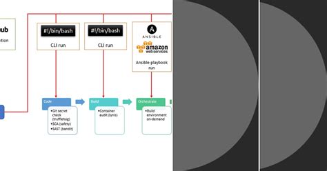List Devsecops Curated By Namesh Medium
