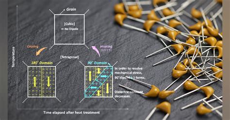 Diagnosing Class Ii Mlcc Effective Capacitance And Aging Under Dc Bias Microwaves And Rf