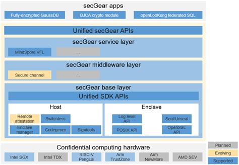 Introduction To SecGear OpenEuler Documentation V24 03 LTS