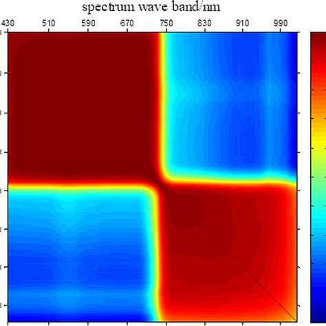 Spectral Correlation Coefficients Of Hsis Of Camellia Sinensis Download Scientific Diagram