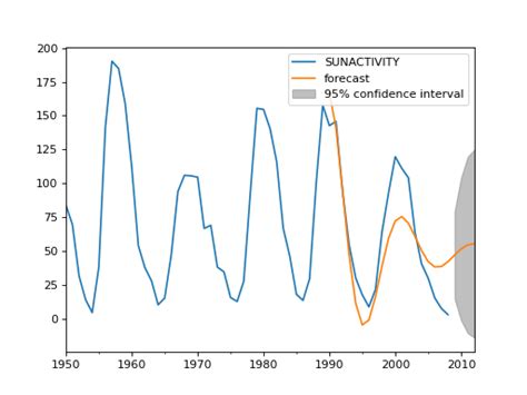 Statsmodels Tsa Arima Model Arimaresults Plot Predict Statsmodels