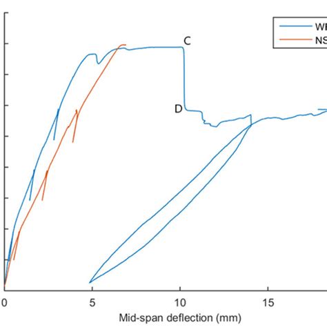 Load Deflection Curve Direct Cyclic Loading Download Scientific Diagram