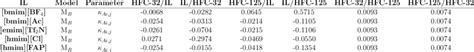 Binary Interaction Parameters For Model M B For Hfc 32 Or Hfc 125